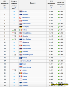 Thailand, Democracy and the HDI | Mishari's Blog